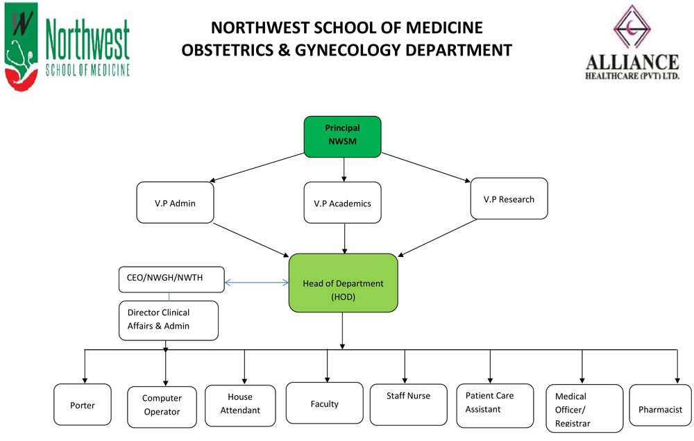 Obs & Gynae - Northwest School of Medicine